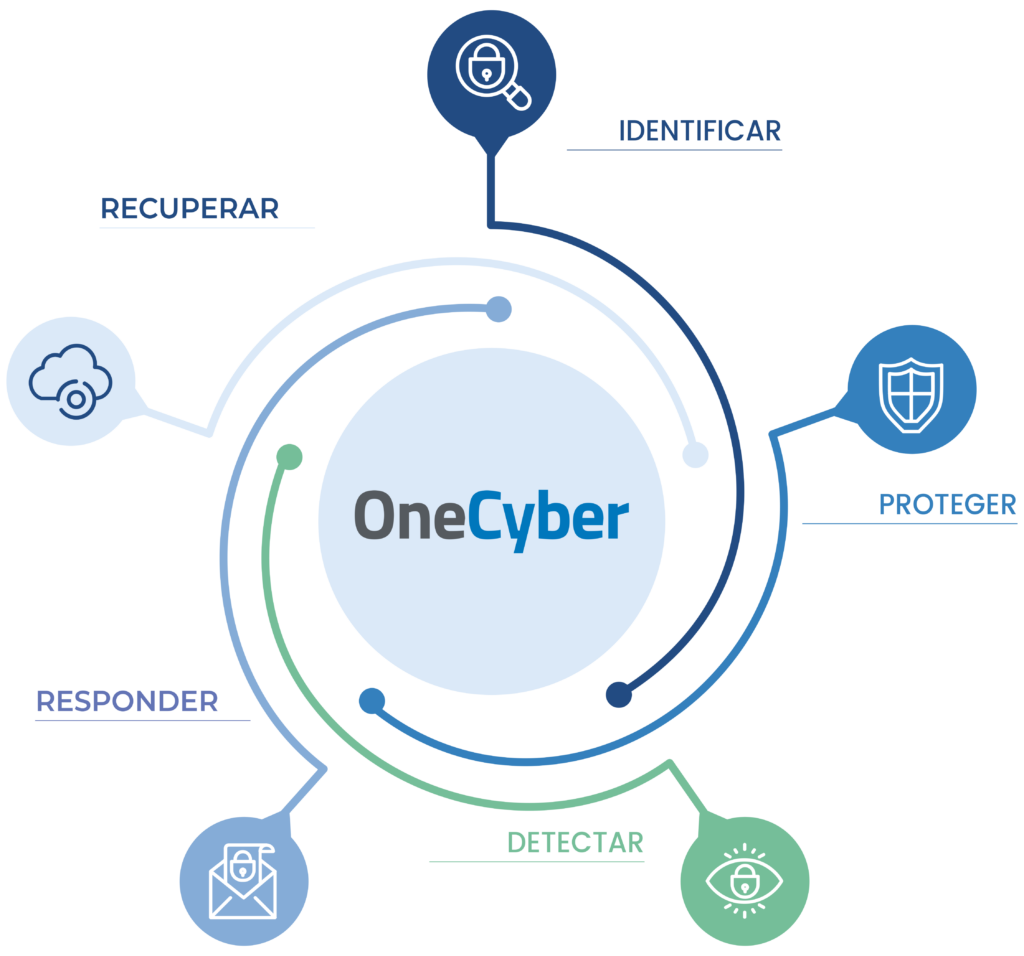 SOC, ¿qué es y cómo puede ayudar a tu empresa?